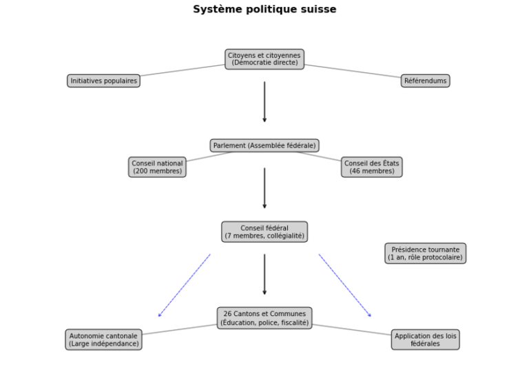Démocratie directe, fédéralisme et présidence tournante : les ...